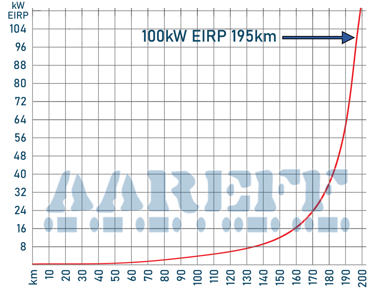 100kW EIRP Complete FM Broadcasting Package