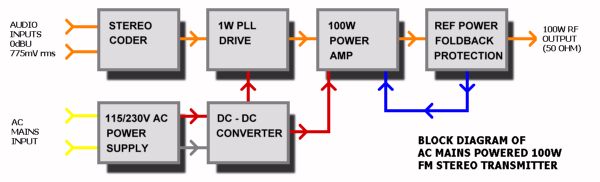 [DIAGRAM] T V Transmitter Block Diagram With Explanation - WIRINGSCHEMA.COM